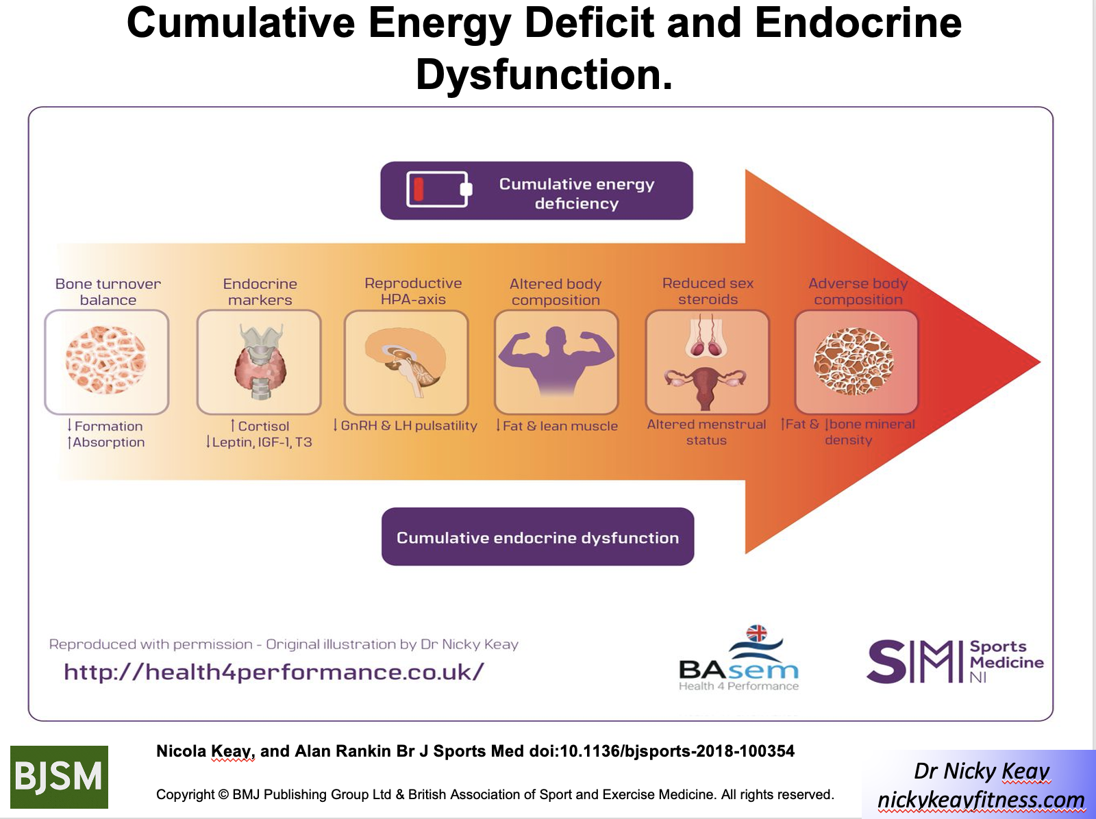 The state of play on relative energy deficiency in sport (REDs) – Dr ...